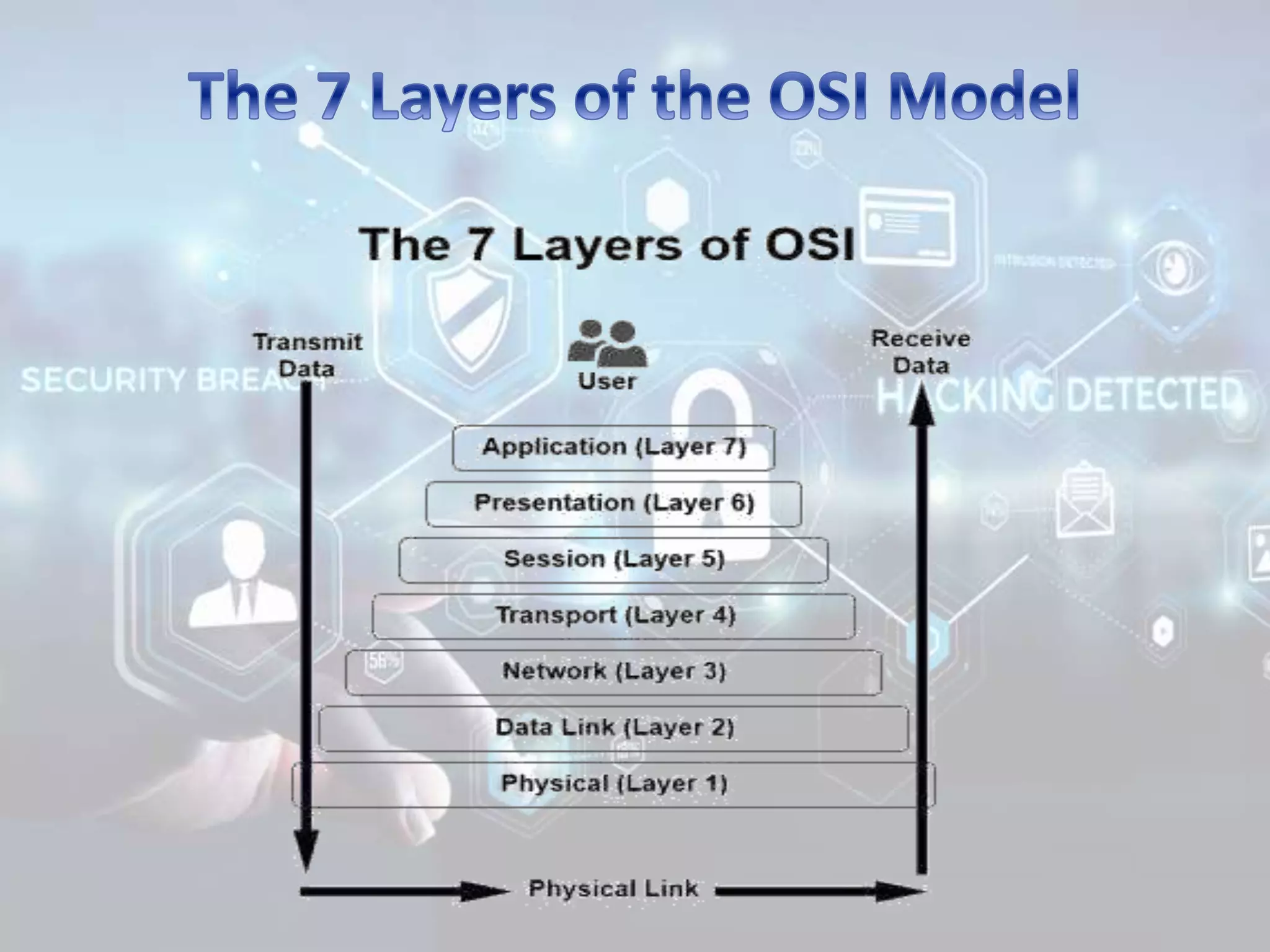 Security Threats At Osi Layers Pptx Computing Technology And Computing