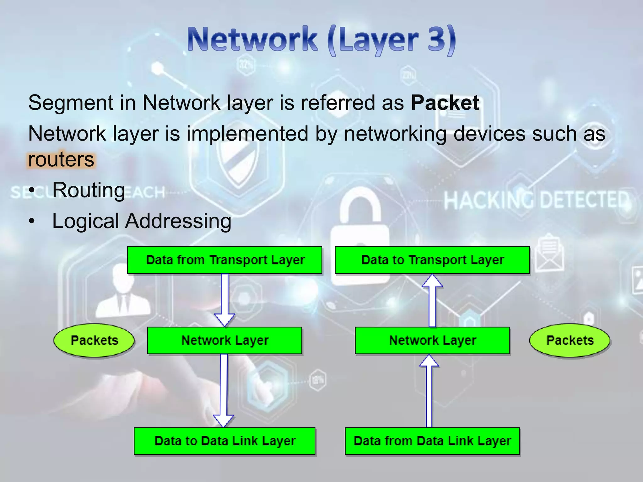 Security Threats At Osi Layers Ppt