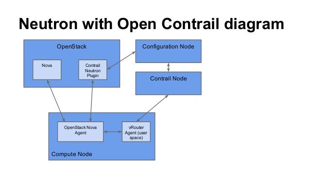 Add Compute Node To Openstack / Open Source Backends for OpenStack ...