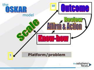 OSKAR Coaching Model | PDF