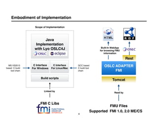 OSLC Adapter for Publishing Information on FMUs (Functional Mockup ...