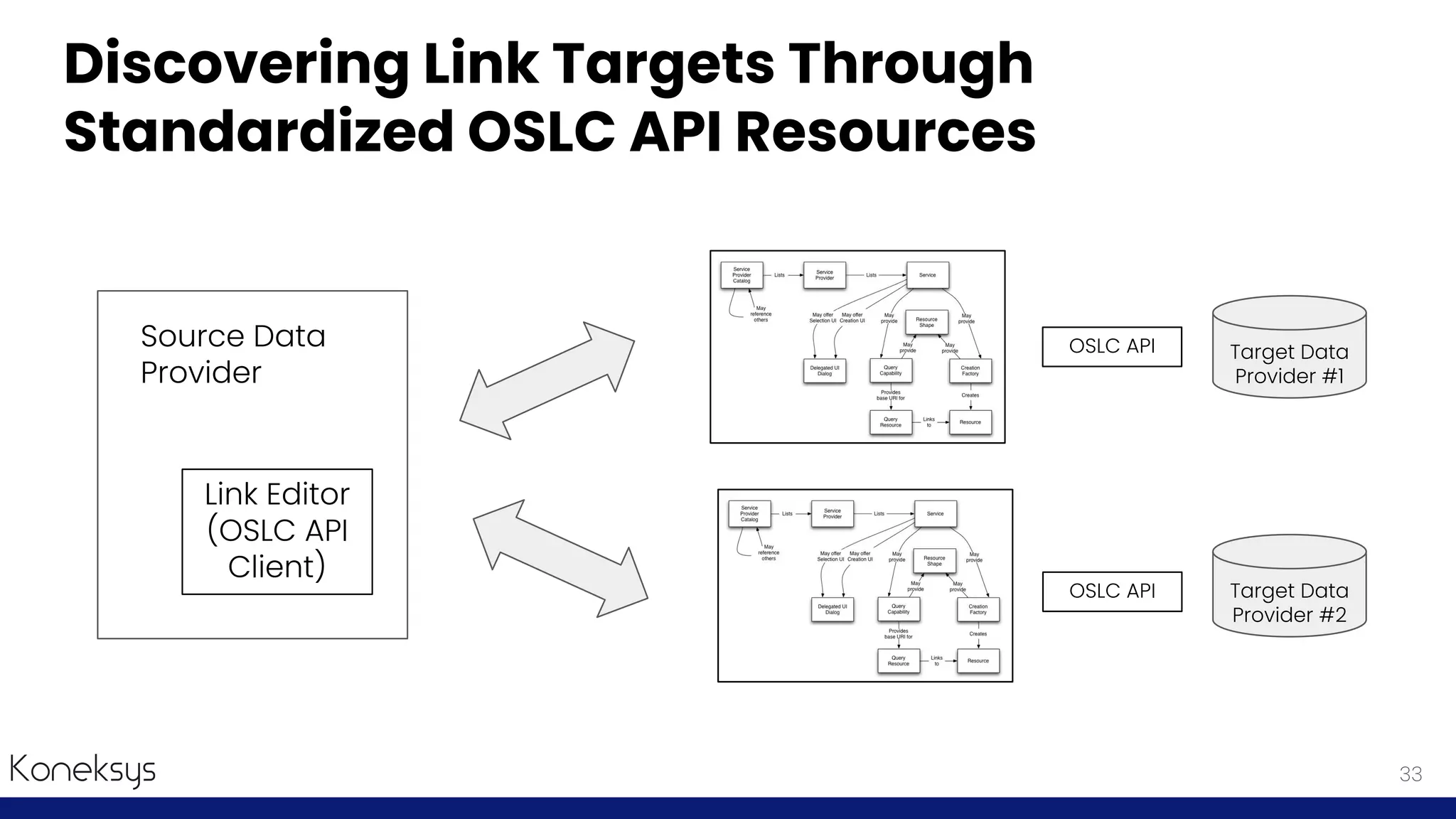 Introduction to Open Services for Lifecycle Collaboration (OSLC) | PDF | Databases | Computer ...