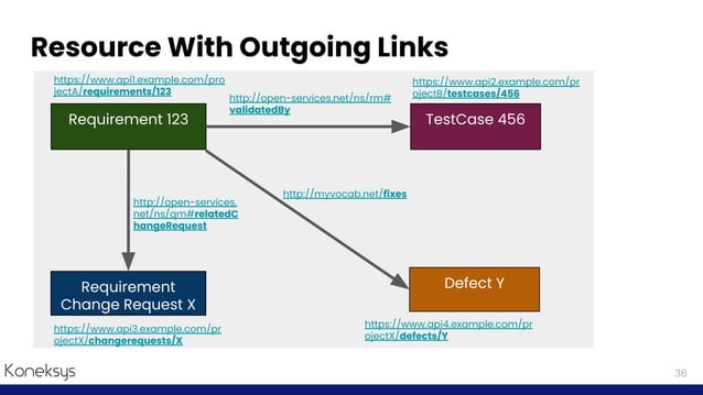 Introduction to Open Services for Lifecycle Collaboration (OSLC) | PDF | Databases | Computer ...