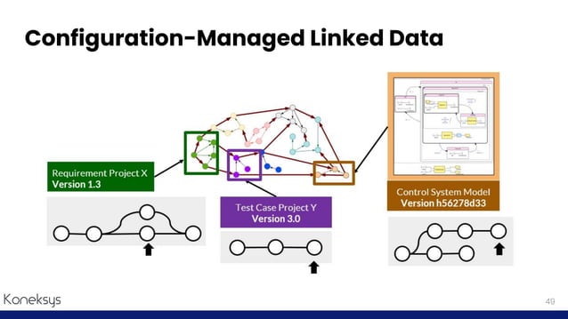 Introduction to Open Services for Lifecycle Collaboration (OSLC) | PDF | Databases | Computer ...