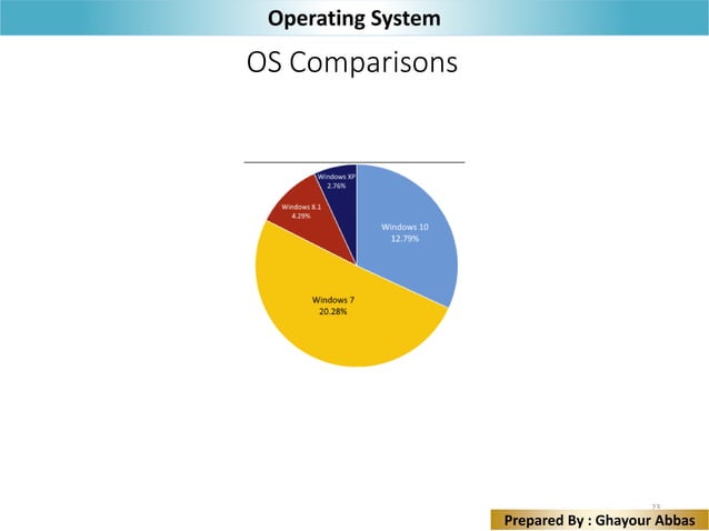CSI-503 - 1. Introduction to Operating system | PPT