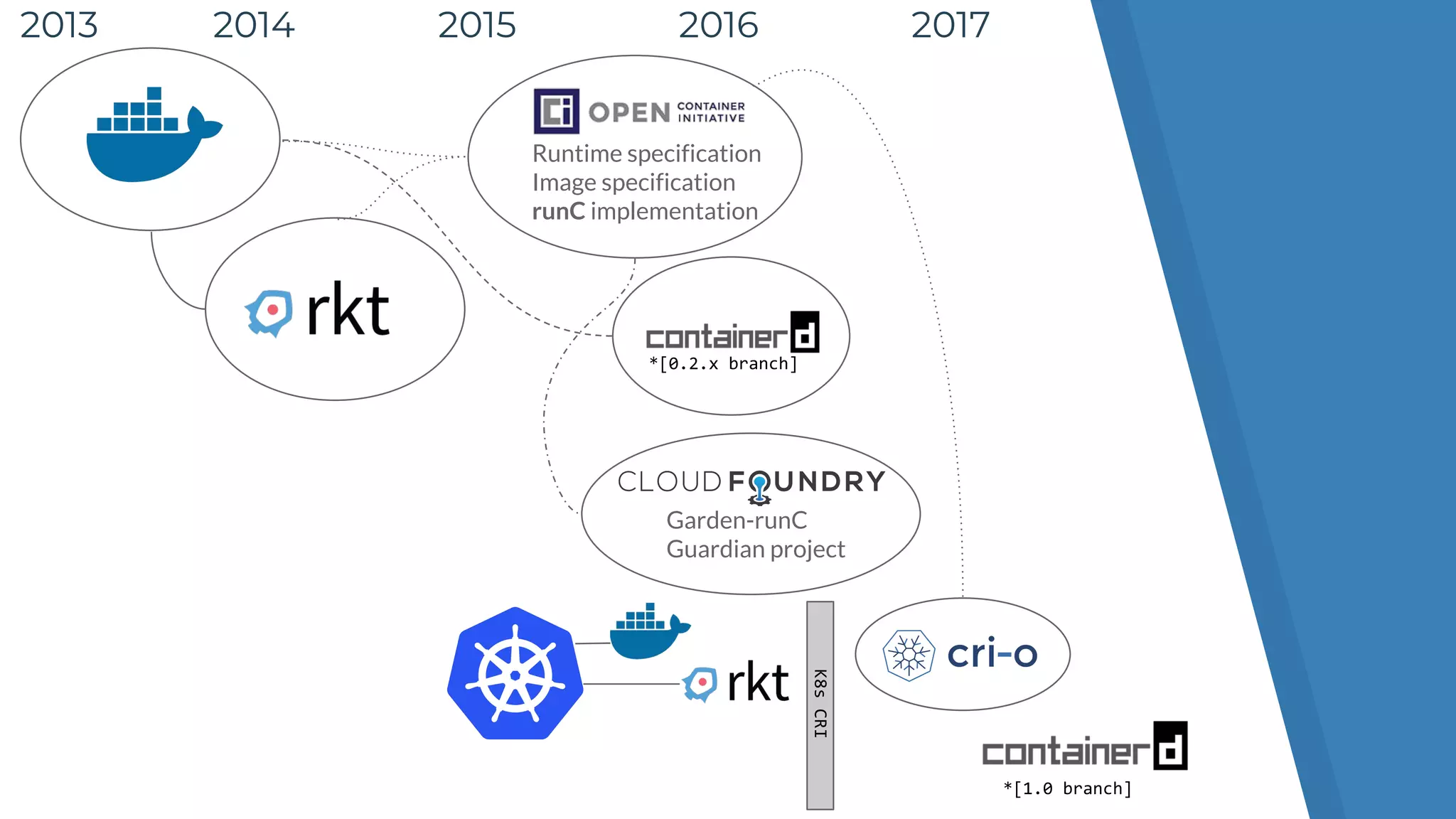 What's Running My Containers? A review of runtimes and standards. | PDF