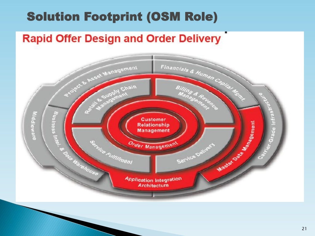 OSM- An Introduction