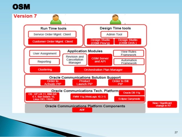 OSM- An Introduction