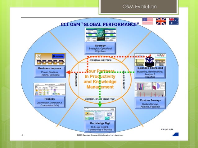 Osm - office of strategy management | PPT