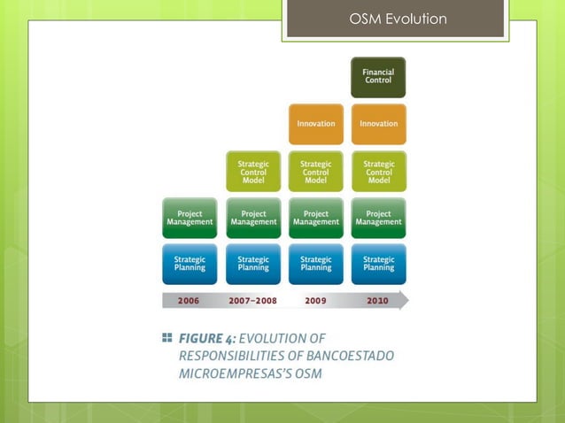 Osm - office of strategy management | PPT