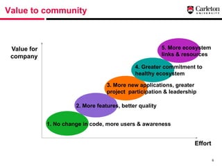 Open Source Maturity Curve and Ecosystem | PDF