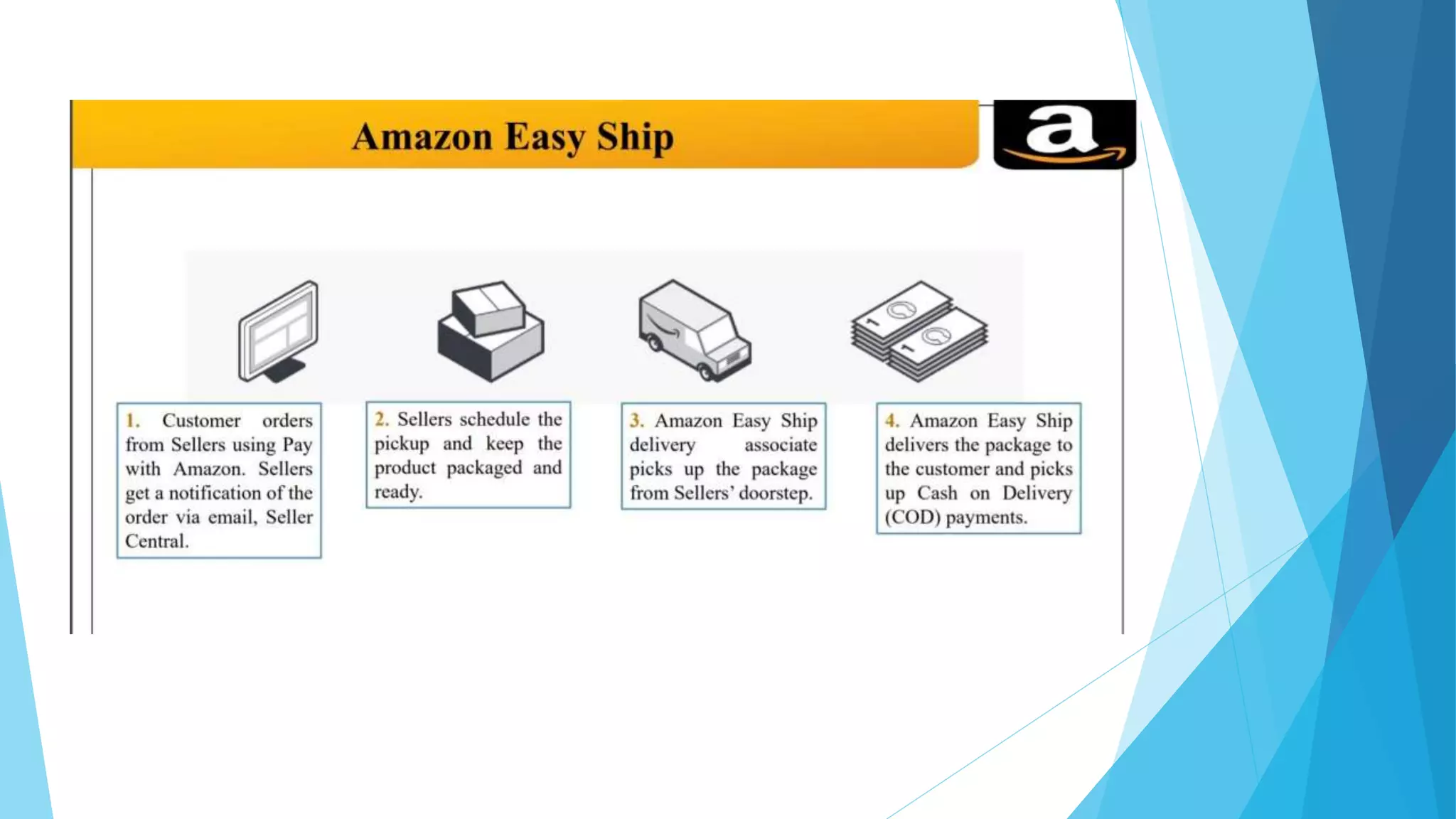 How amazon Works. - Supply chain management. | PPTX