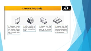 How amazon Works. - Supply chain management. | PPT
