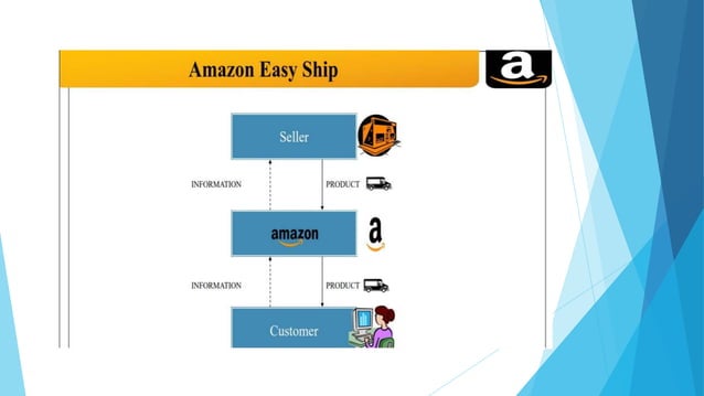 How amazon Works. - Supply chain management. | PPT