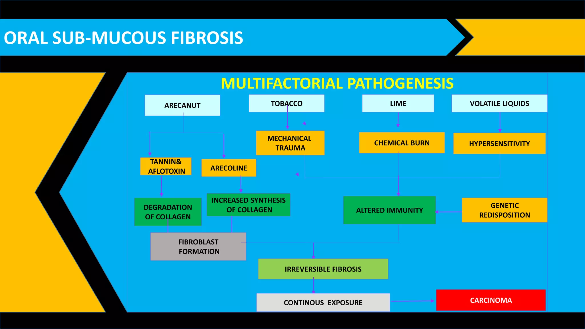 ORAL SUBMUCOUS FIBROSIS (OSMF) | PPTX