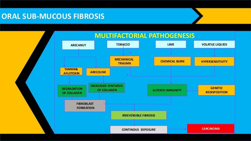 ORAL SUBMUCOUS FIBROSIS (OSMF)