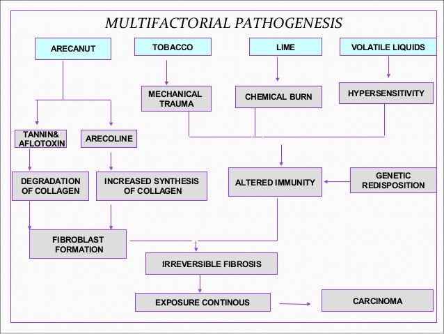 oral sub mucous fibrosis