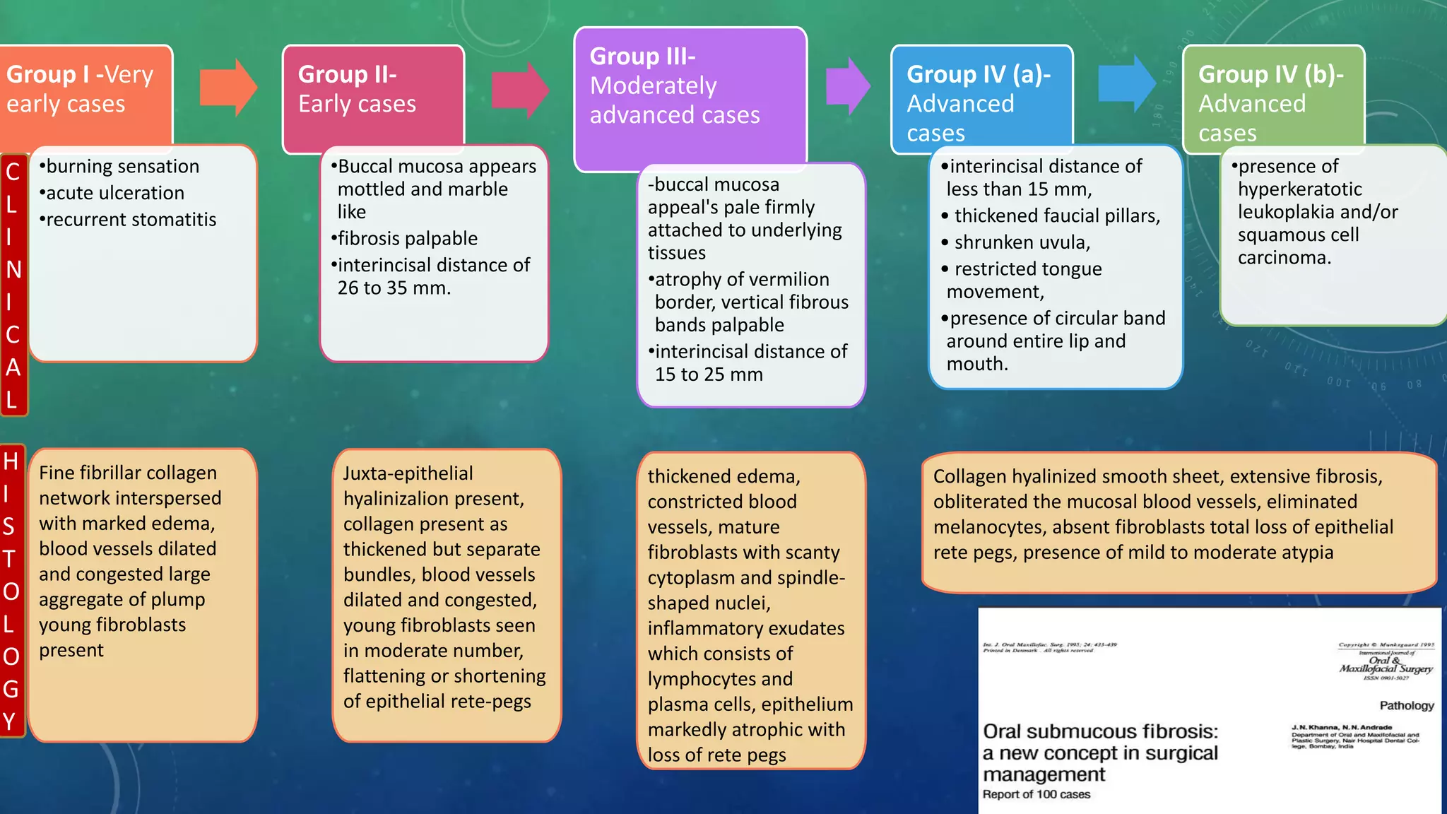Management of oral Submucous fibrosis | PPT