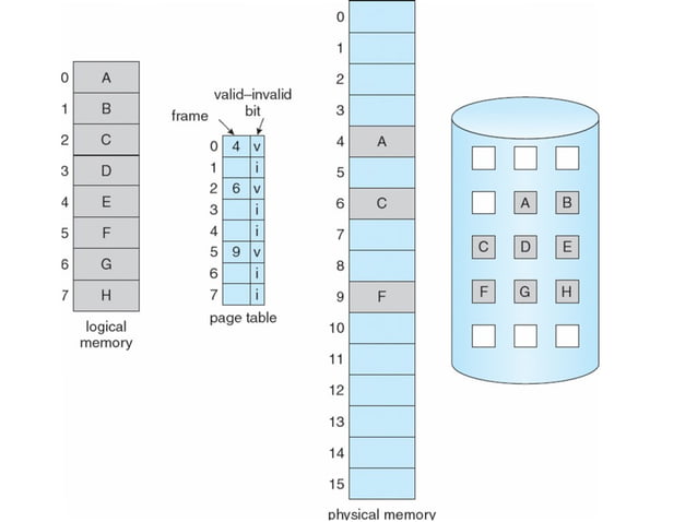 Unix Memory Management - Operating Systems | PPT