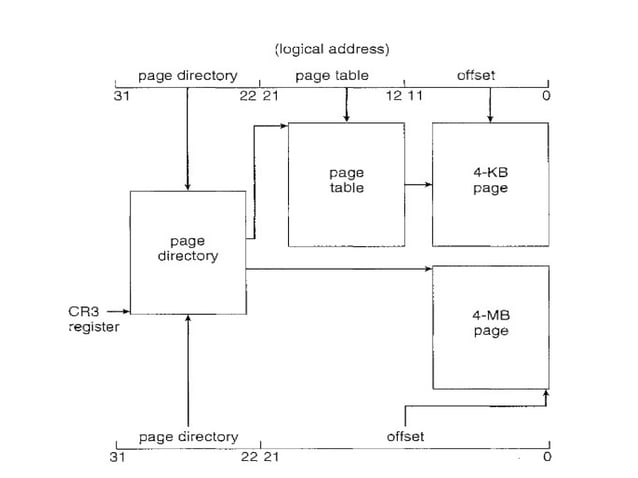Unix Memory Management Operating Systems Ppt