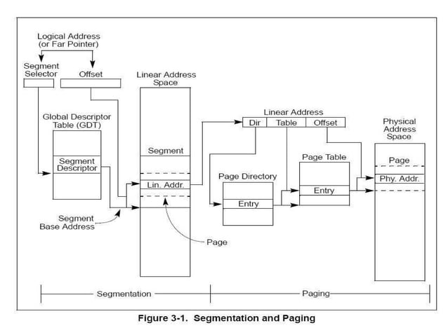 Unix Memory Management - Operating Systems Unix Memory Management - Operating Systems