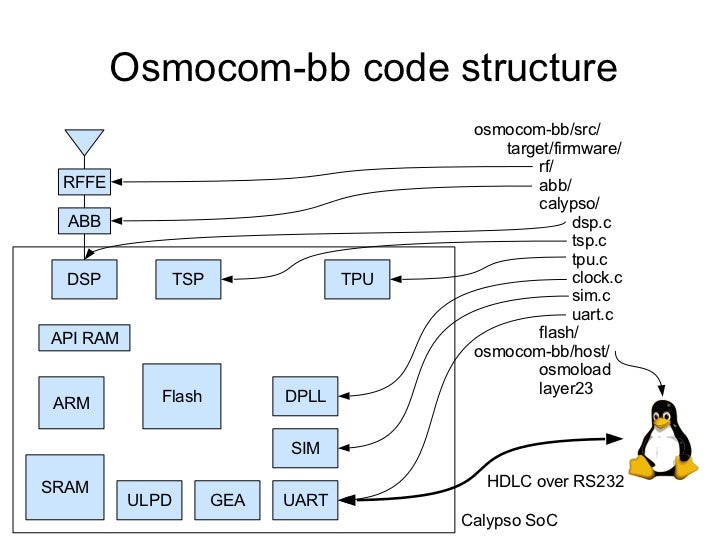 Osmocom