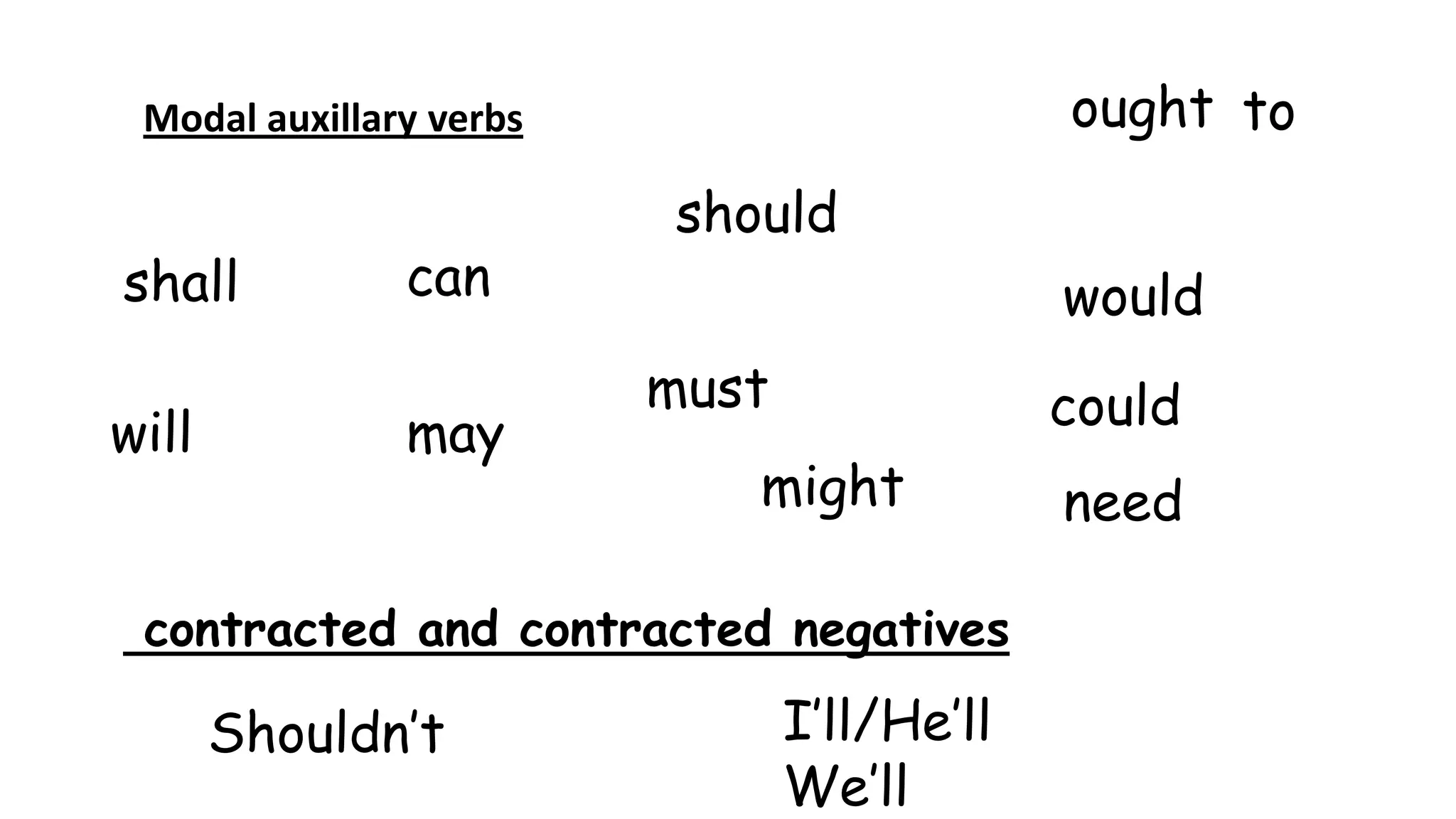 Os modal auxiliary verbs | PPTX