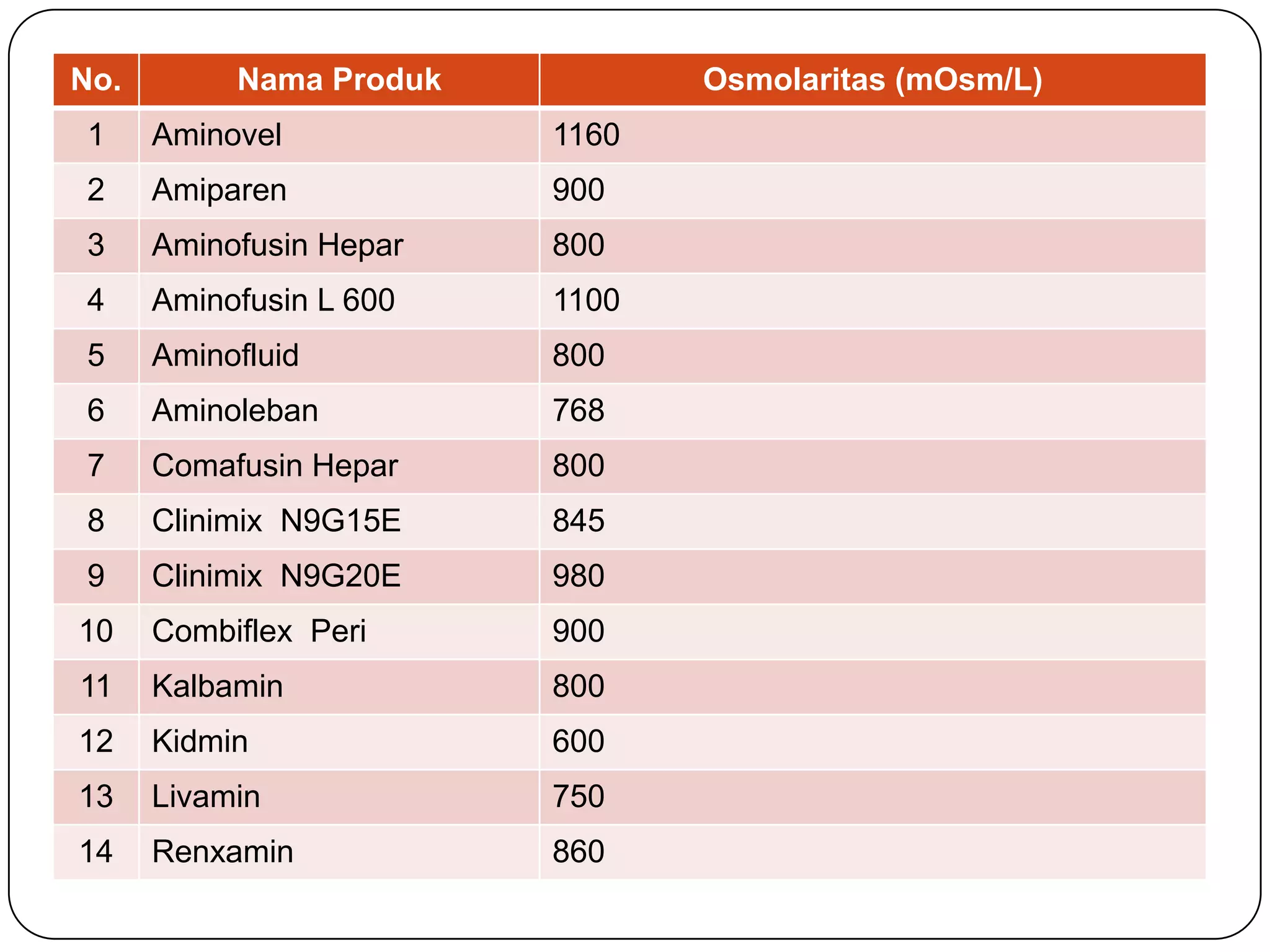 Osmolaritas produk asam amino dan tpn | PPTX