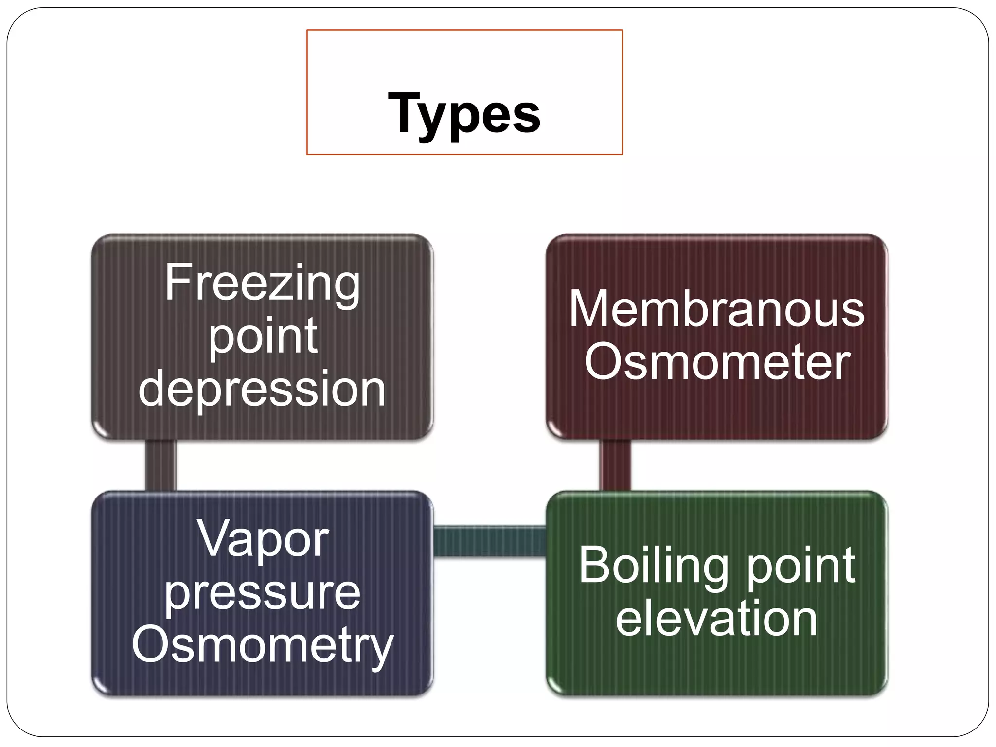 Osmometry by Dr. Anurag Yadav | PPTX