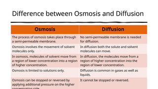 OSMOSIS AND OSMOTIC PRESSURE - POWERPOINT PRESENTATION | PPTX