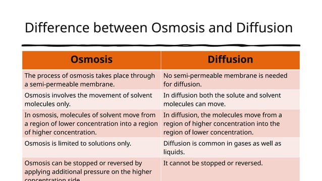 OSMOSIS AND OSMOTIC PRESSURE - POWERPOINT PRESENTATION | PPTX