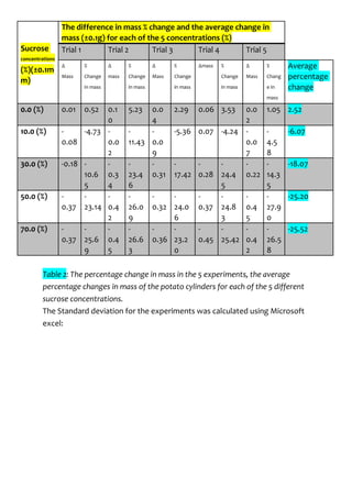 Osmosis In Potatoes Results