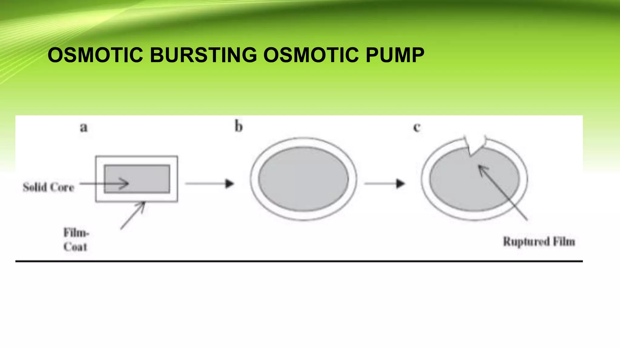 Osmotic Pressure Controled Drug Delivery System | PPTX
