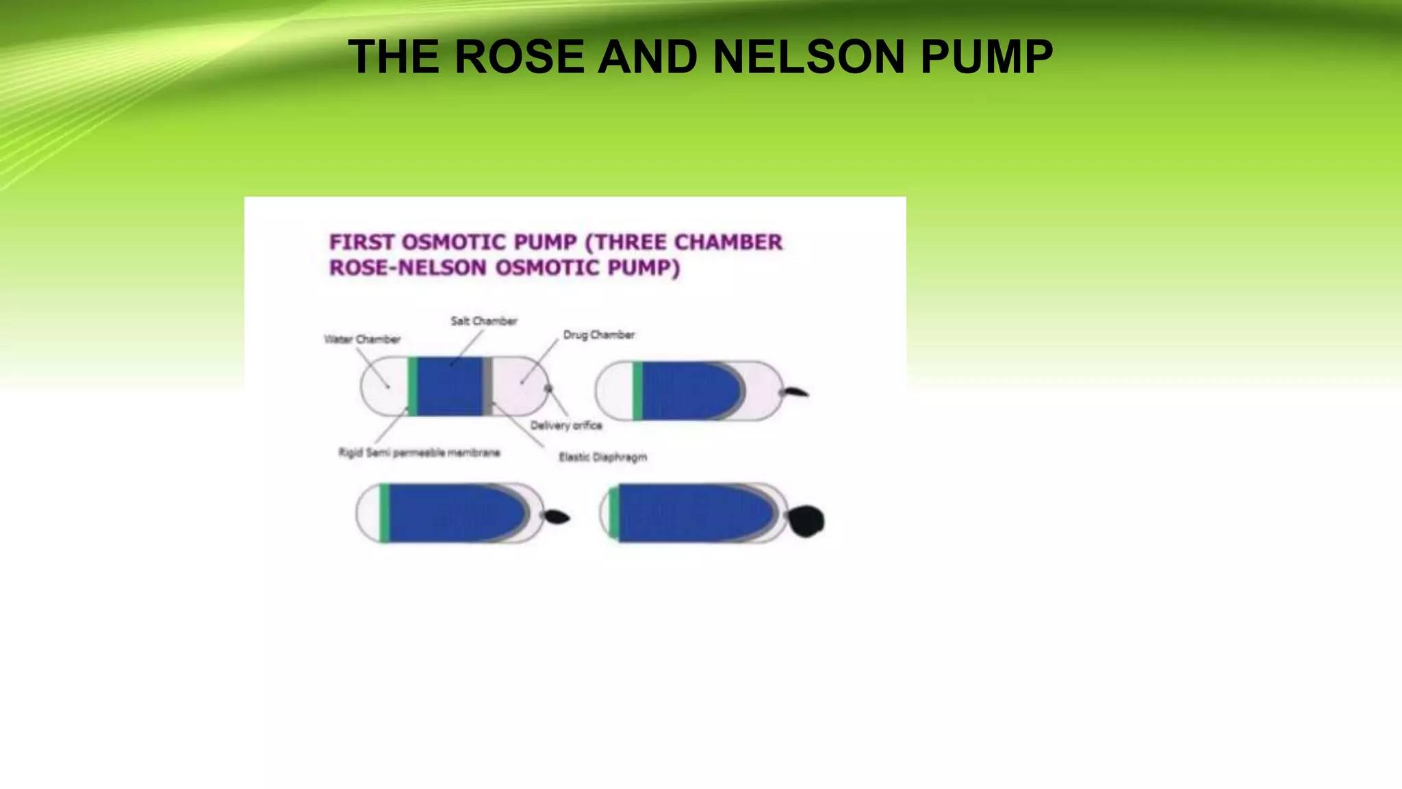 Osmotic Pressure Controled Drug Delivery System | PPTX