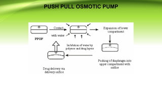 Osmotic Pressure Controled Drug Delivery System | PPTX