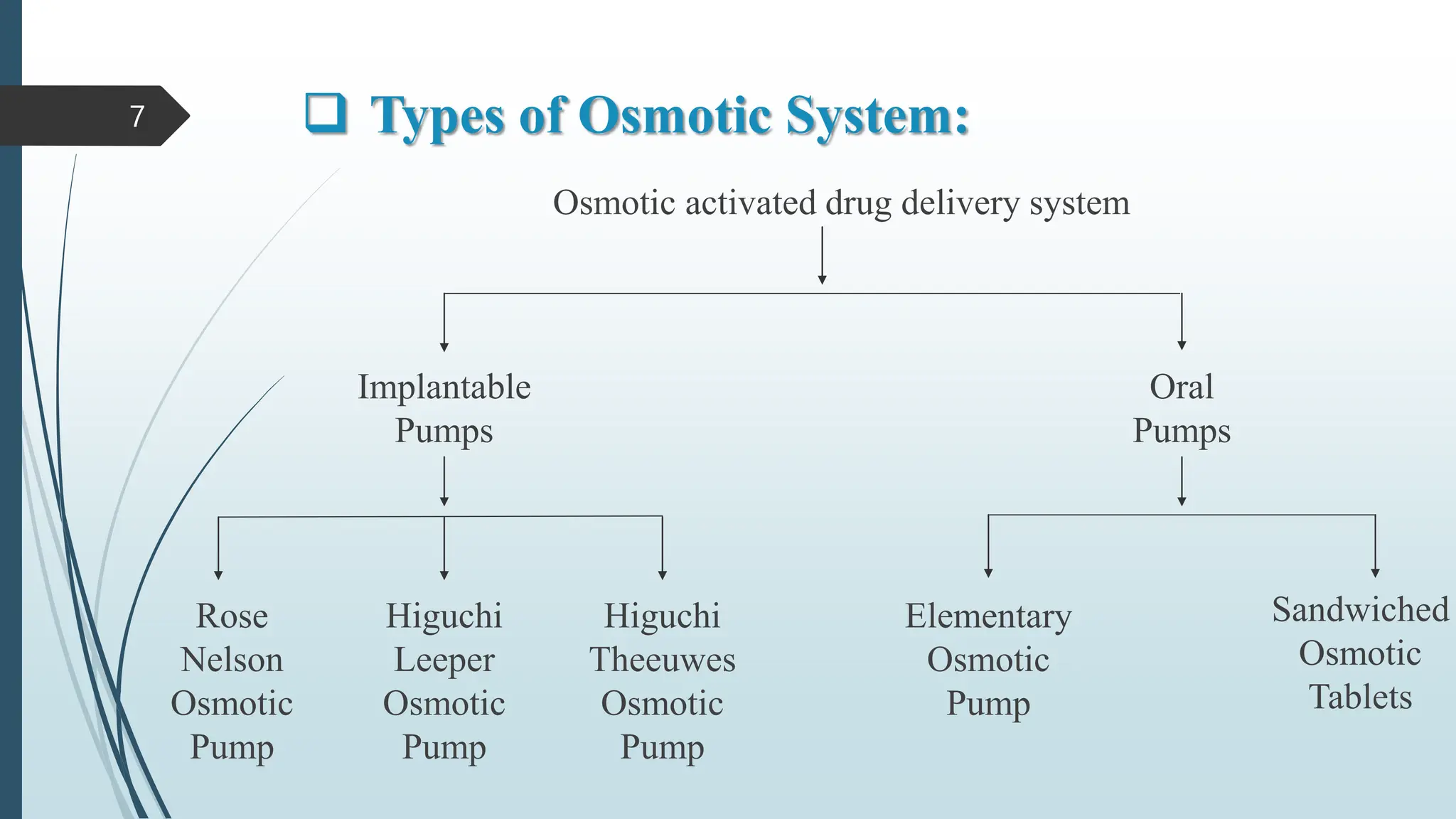 Osmotic activated Drug Delivery System Seminar(DDS).pptx
