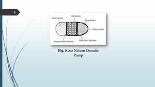 Osmotic activated Drug Delivery System Seminar(DDS).pptx