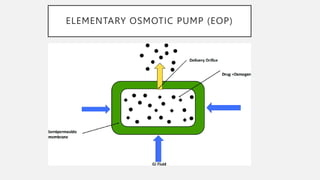 Osmotic Drug Delivery System | PPT