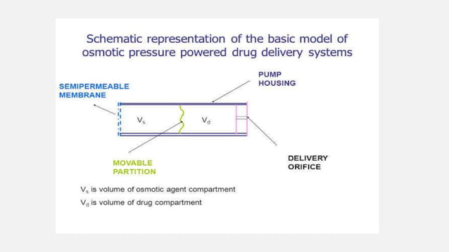 Osmotic Drug Delivery System | PPT