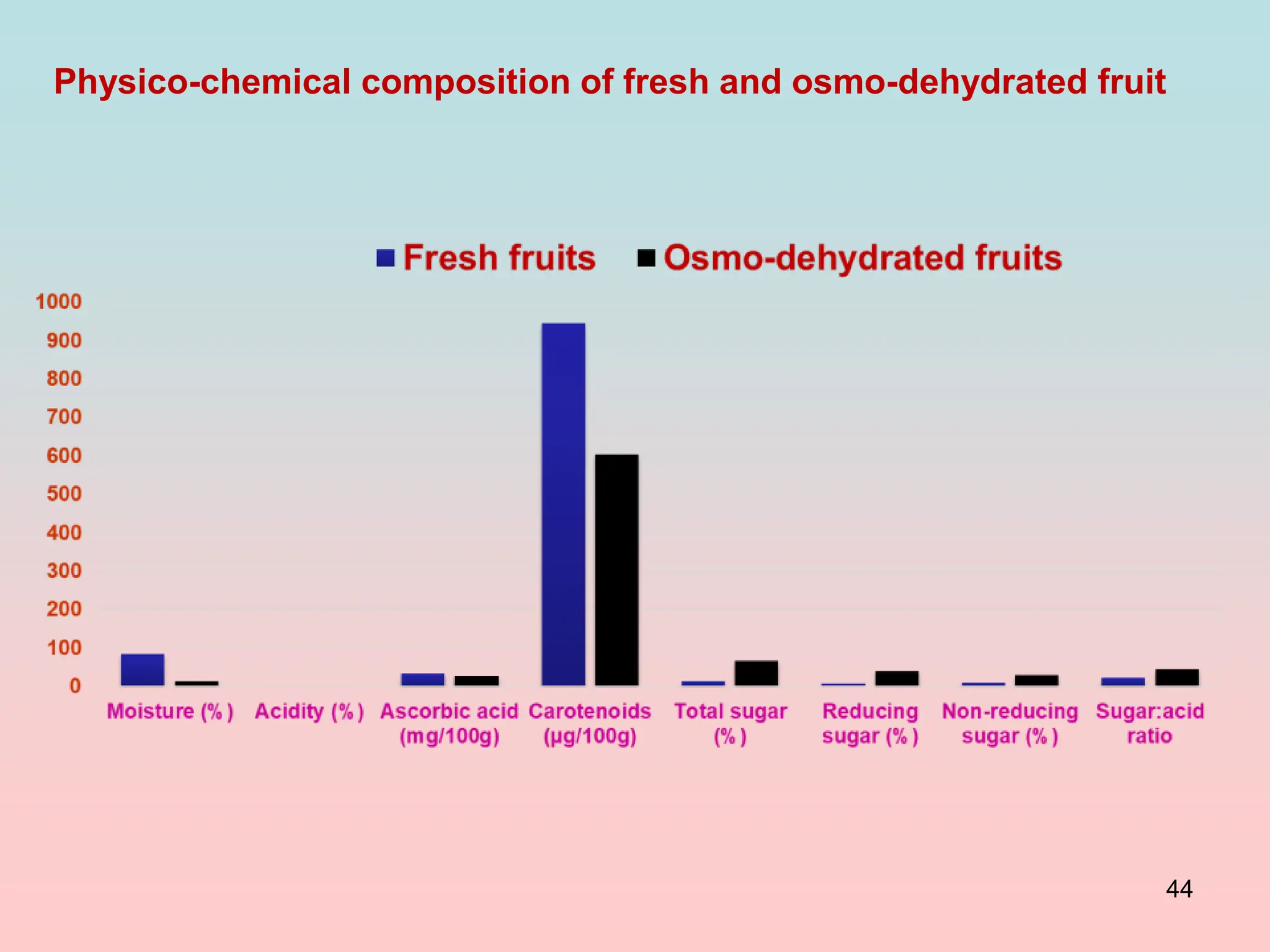 Osmotic dehydration-Dr.M.M.Molla (BARI).ppt