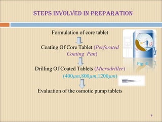 Osmotic drug delivery system | PPT