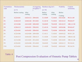 Osmotic drug delivery system | PPT