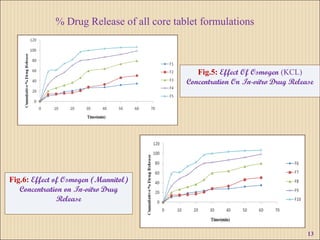 Osmotic drug delivery system | PPT