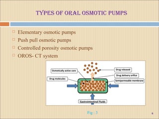 Osmotic drug delivery system | PPT