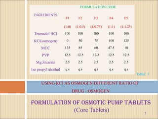 Osmotic drug delivery system | PPT