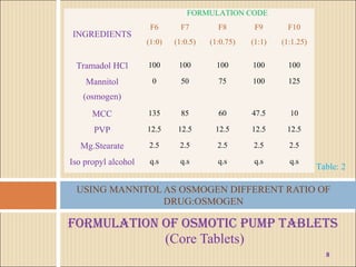 Osmotic drug delivery system | PPT