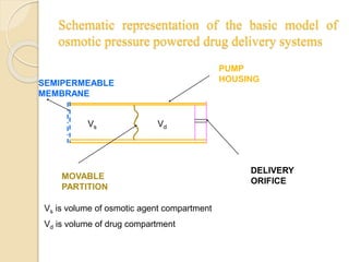 Osmotic drug delivery system | PPTX