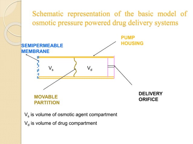 Osmotic drug delivery system | PPTX | Operating Systems | Computer Software and Applications