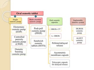 Osmotic drug delivery system | PPTX