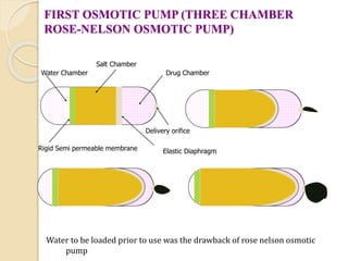 Osmotic drug delivery system | PPTX